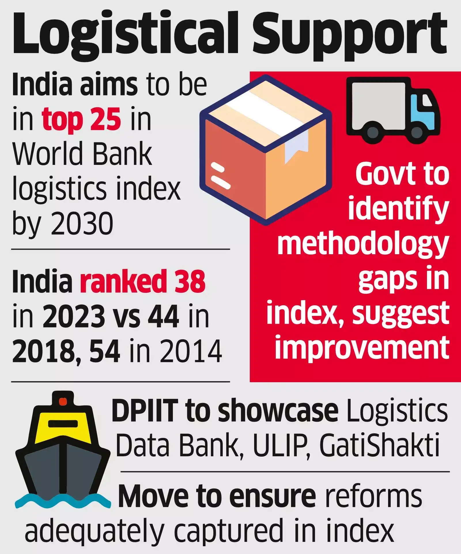 India to pitch for changes to West Bengal Logistics Index - The ...