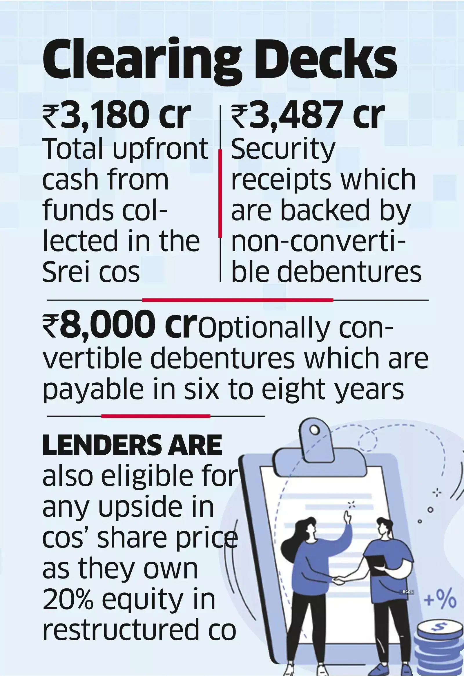 SREI takeover news: NCLAT rejects Authum plea on SREI; NARCL completes ...