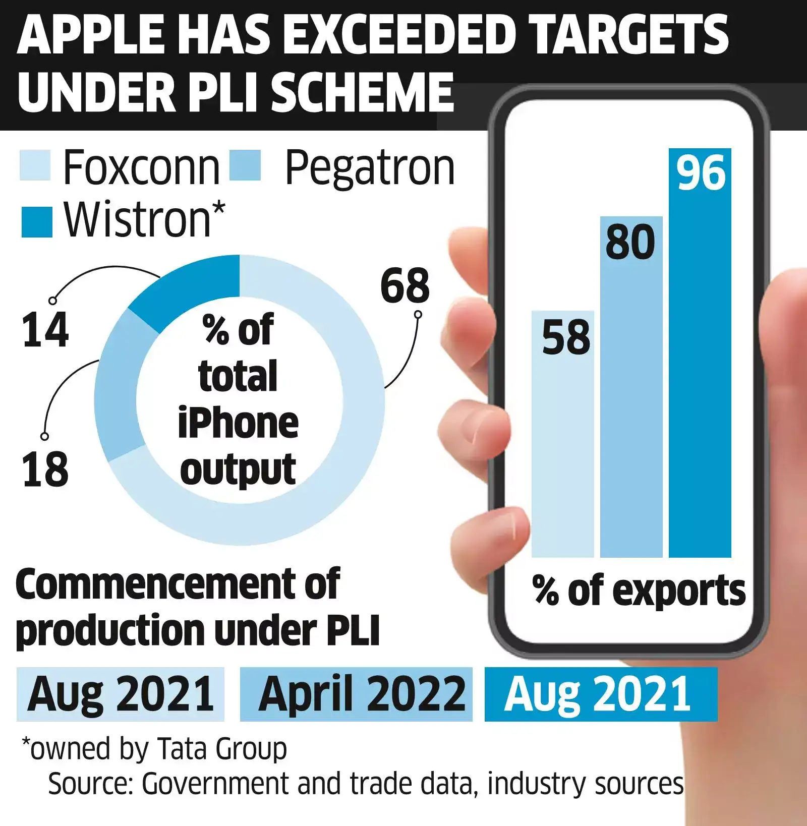 iphone: Apple's India crop gets a boost in 2023, produces ₹1 lakh crore ...