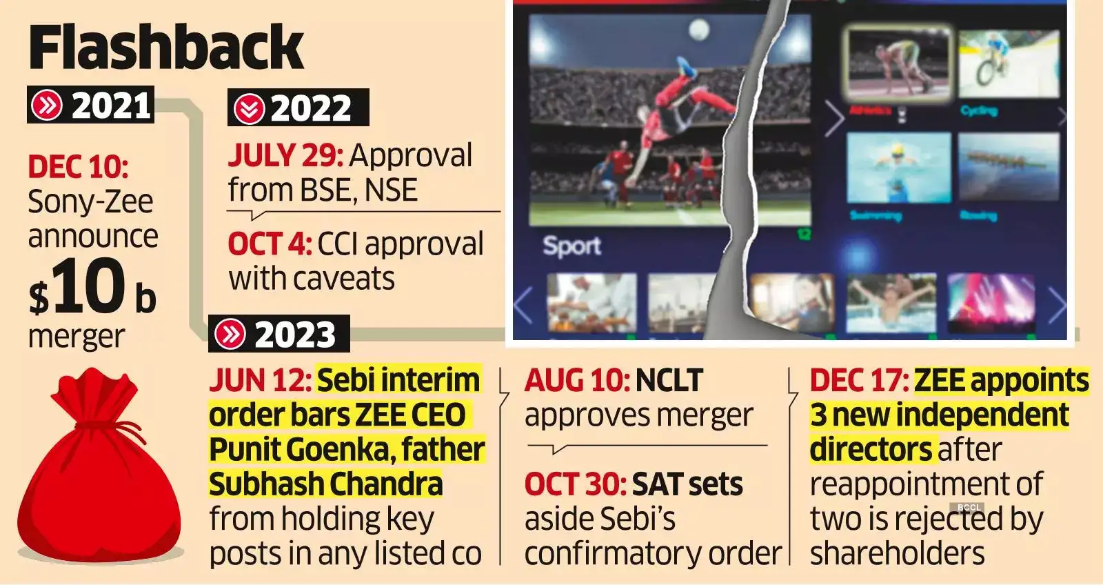 sony-zee merger: Sony on the brink of terminating $10 billion merger ...