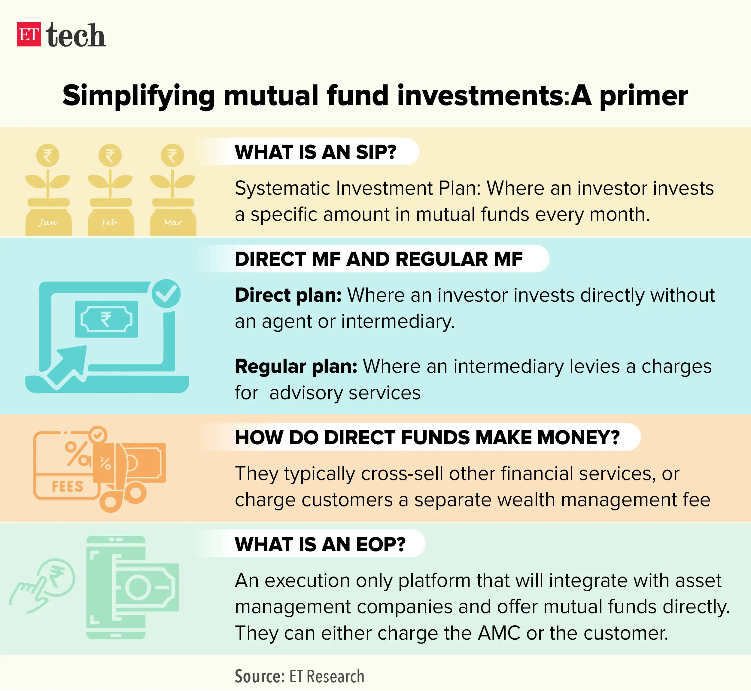 mutual fund SIPs: Fintechs cornering SIP business as direct mutual ...