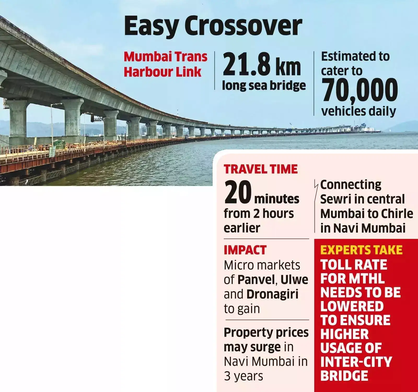 'Atal Setu' to spark surge in Navi Mumbai real estate activity - The ...