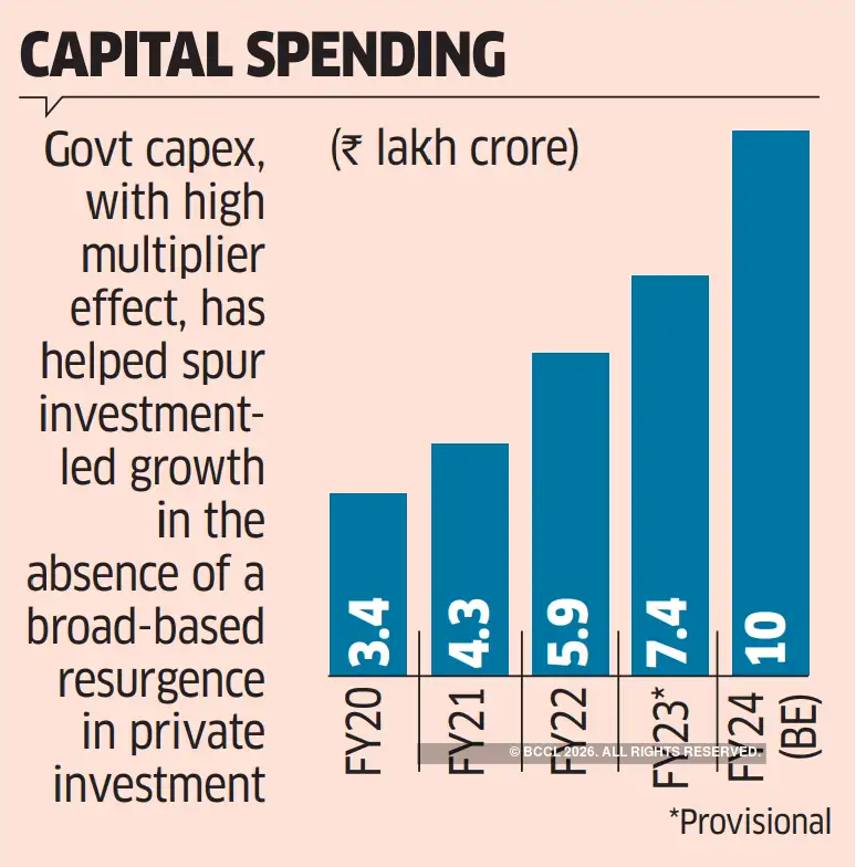Interim Budget 2024-25: Key numbers to watch out - The Economic Times