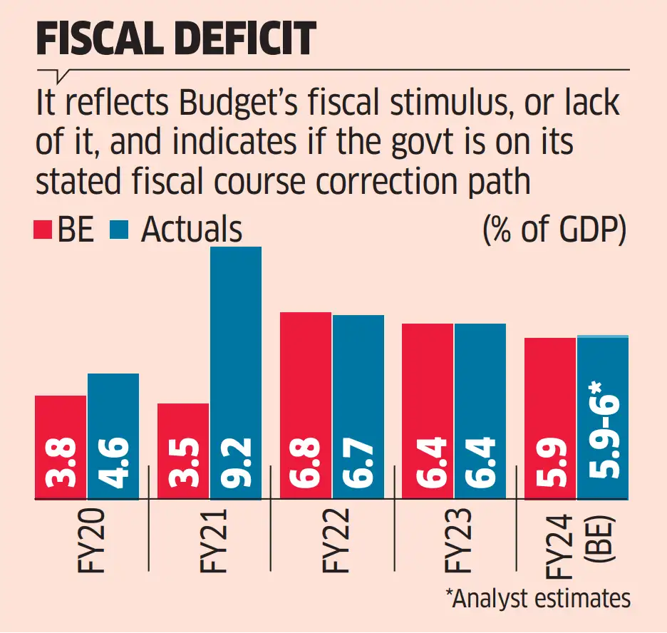 Interim Budget 2024-25: Key numbers to watch out - The Economic Times