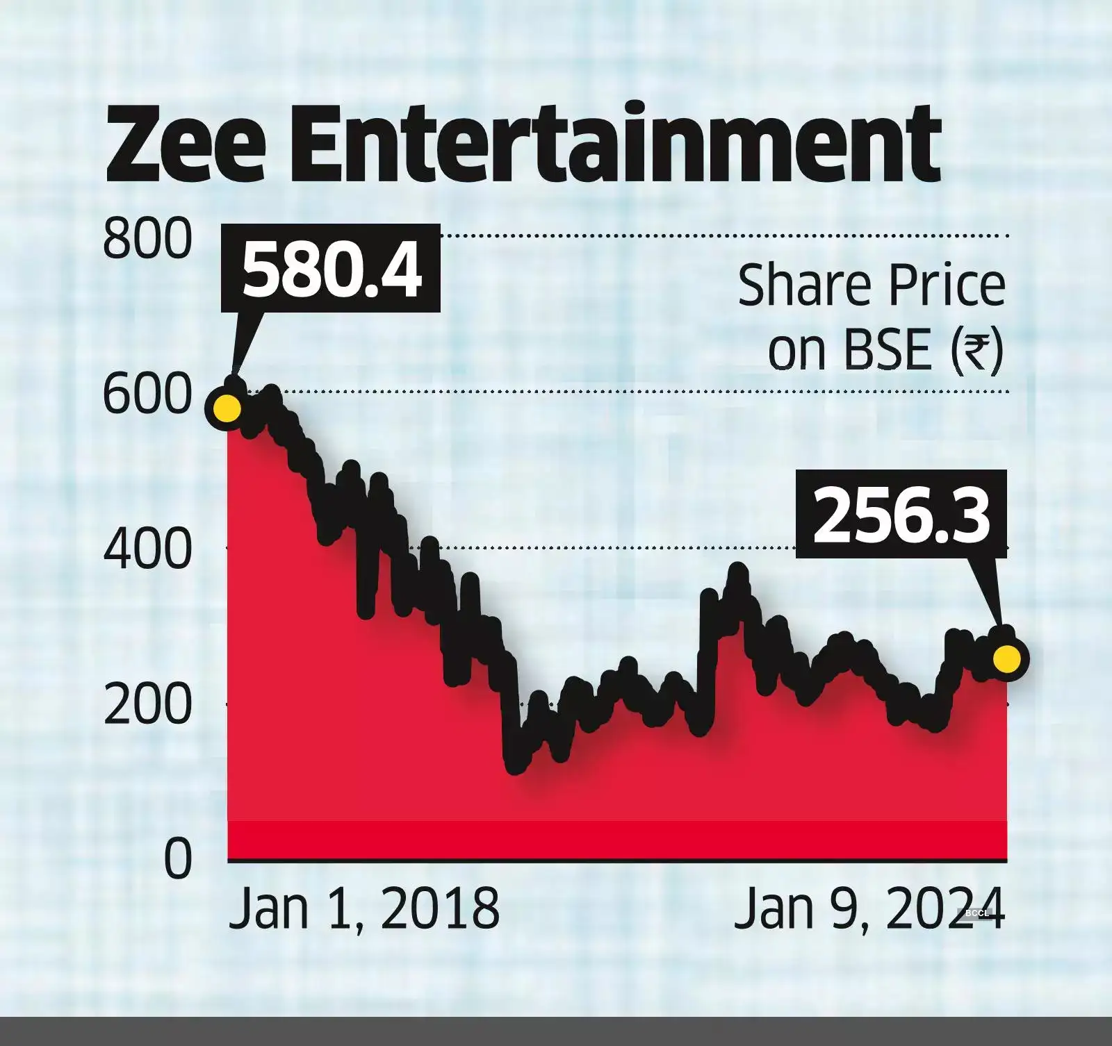 Zee stock: Zee stock plunges on reports of Sony deal cancellation - The ...