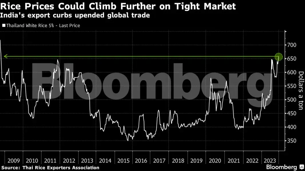 Global rice prices poised to climb higher as India’s export ban ...