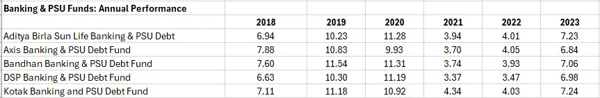 Best banking & PSU mutual funds to invest in 2024 - The Economic Times