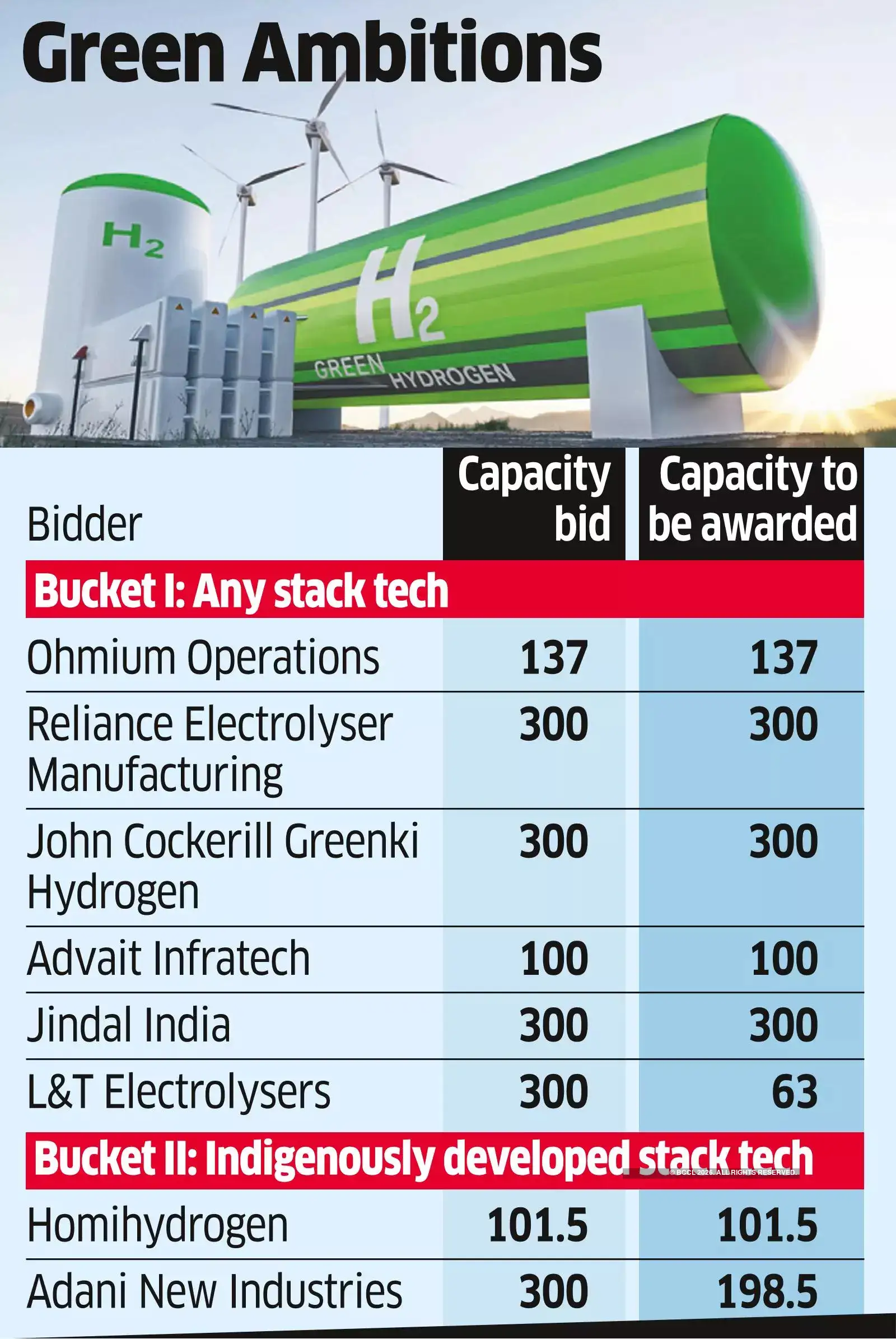 Reliance Industries: RIL Unit, Greenko JV among 8 chosen for ...