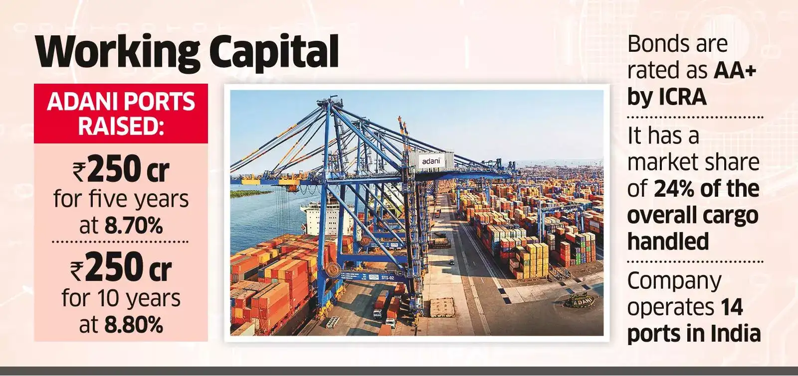 Adani Ports: Adani Ports uses unique structure to place bonds with ...