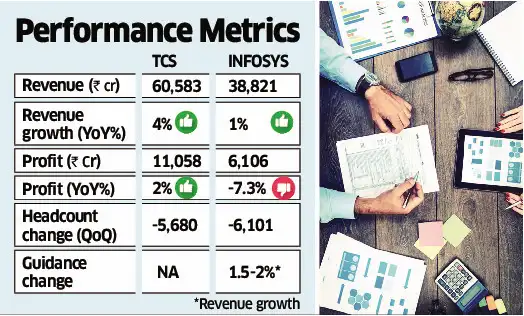 TCS: TCS and Infosys log muted sales growth - The Economic Times