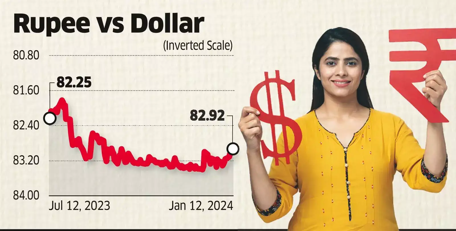 Rupee: Rupee at a four-month high, outperforms Asian currencies - The ...