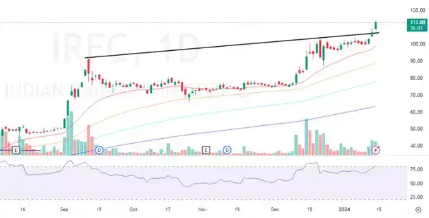 Technical Breakout Shares: industry IRFC, Macrotech Builders and ...