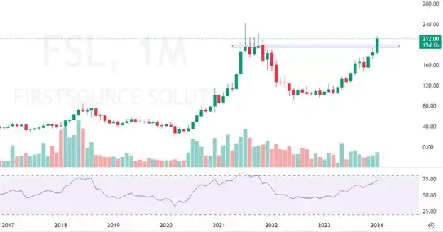 Technical Analysis: Technical Breakout Stocks: How to trade IRFC ...