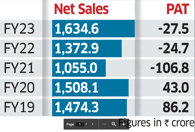Fabindia: Under pressure from trendier and cheaper rivals, Fabindia ...