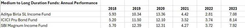Best medium to long duration funds to invest in February 2024 - The ...