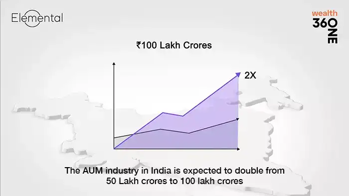 Alternates are expected to become 20% of India’s total AUM by 2026 ...