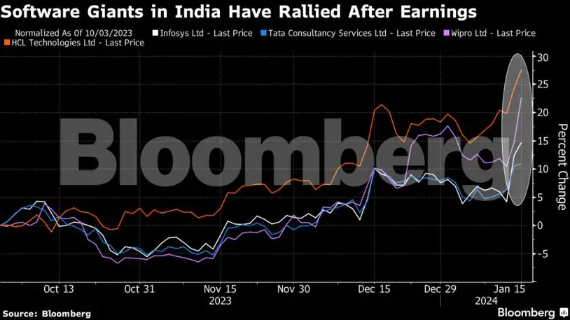IT giants add $22 billion to market cap in just 2 days - The Economic Times
