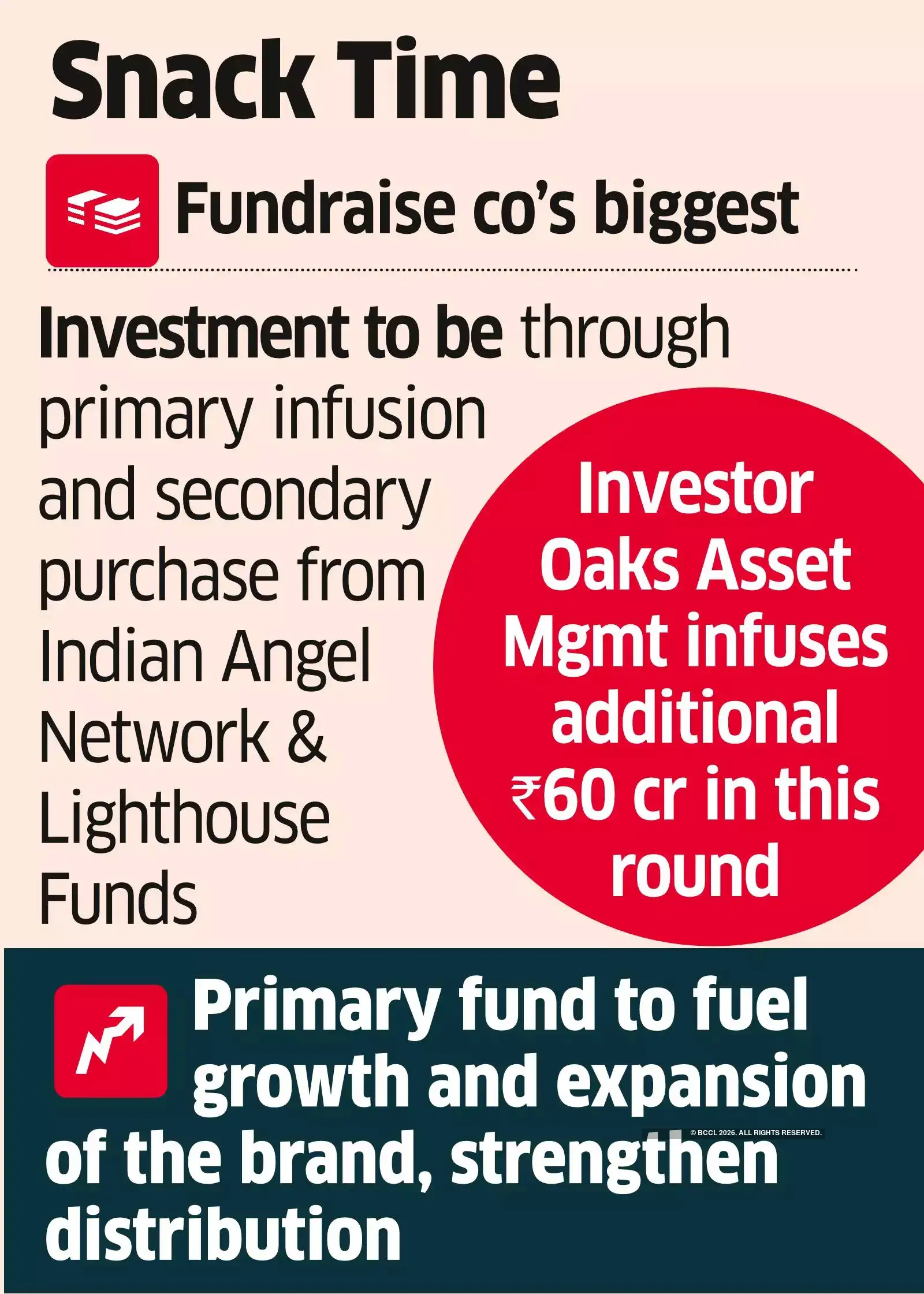 Momos: Just looking like a Wow! Momo chain raises Rs 350 crore - The ...