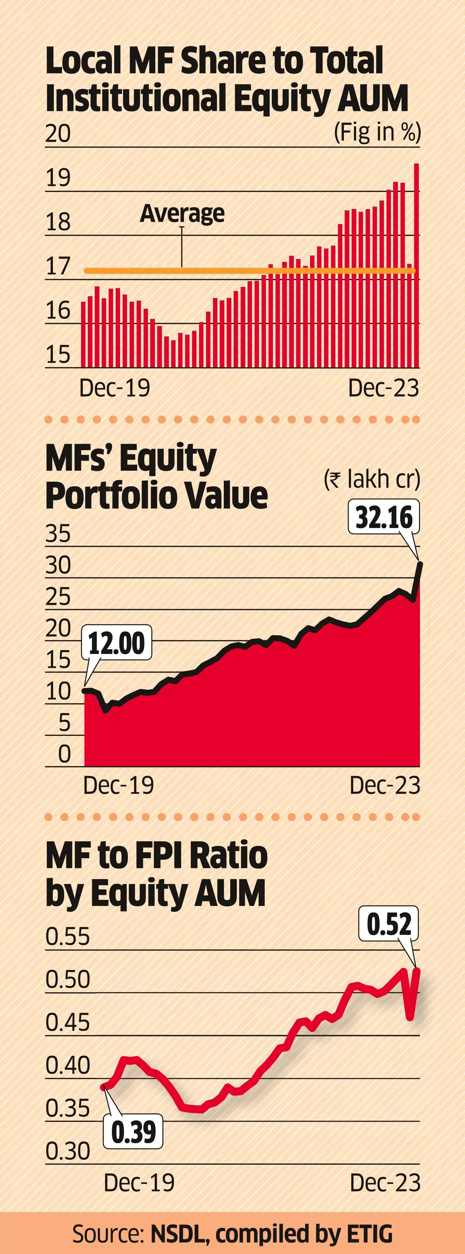 Share of domestic funds in total equity AUM expands amid sustained ...
