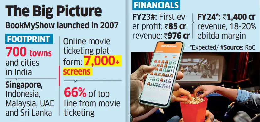 BookMyShow: KKR looks to book a big-ticket investment in BookMyShow of up to $300 million - The ...