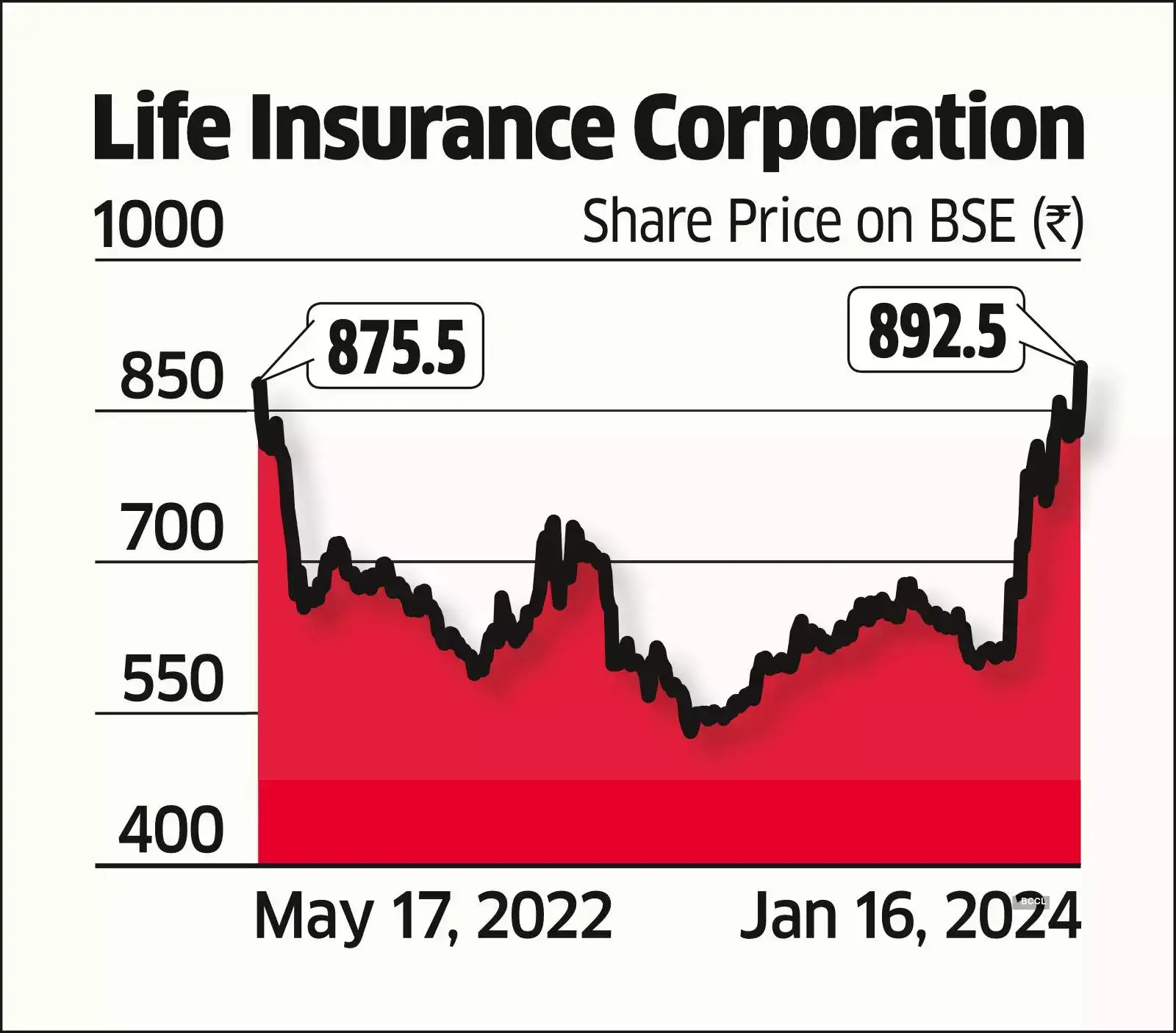 LIC: LIC shares gain 4.4%, top listing price - The Economic Times