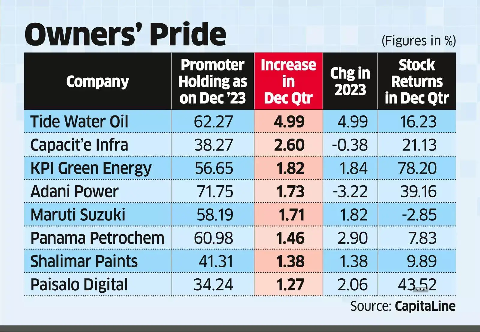 Promoters: Promoters of some mid- and small-cap companies hike stakes ...