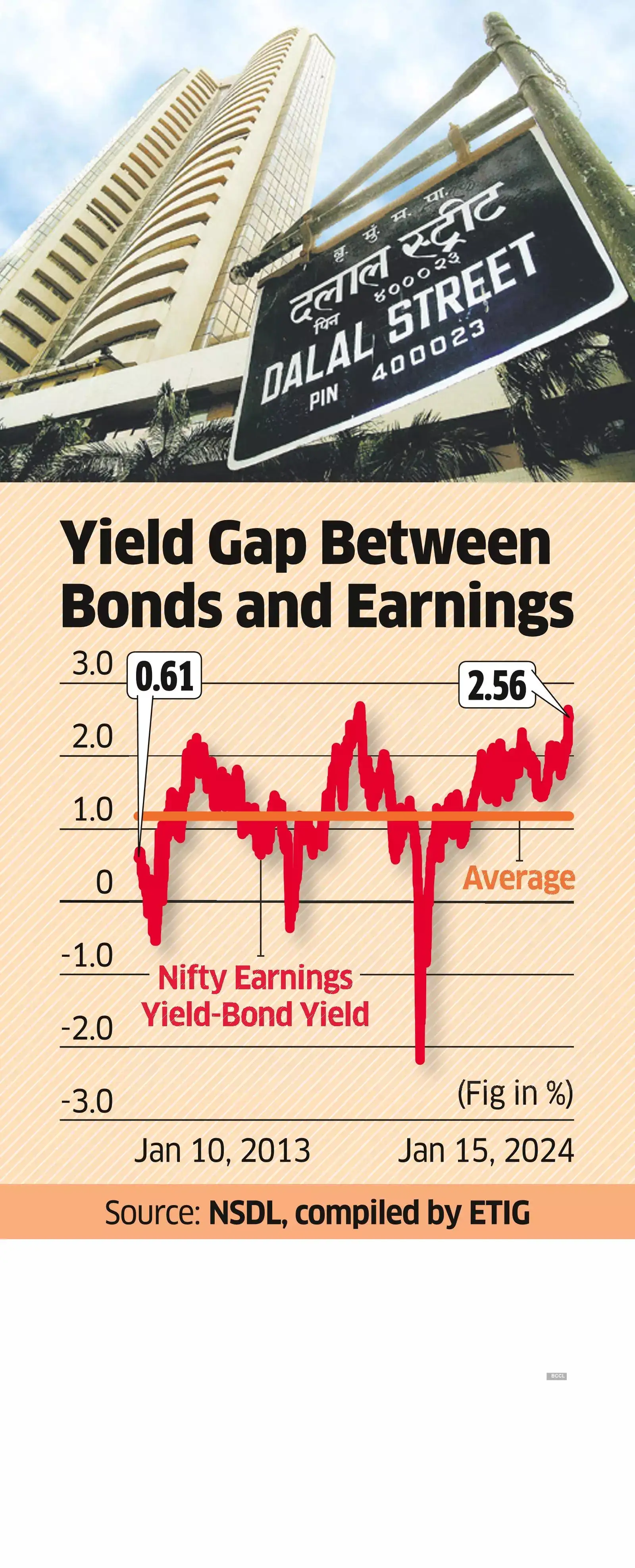 Yield spreads hint equity rally may lose some steam - The Economic Times