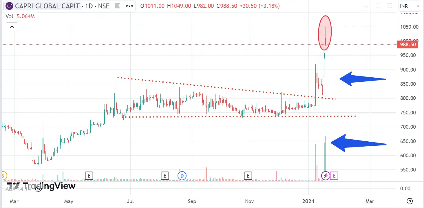 Technical Breakout Stocks: How to trade Cochin Shipyard, Capri Global ...