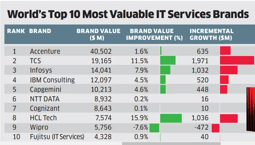 IT brand value: Accenture, TCS, Infosys rise in brand value among IT ...