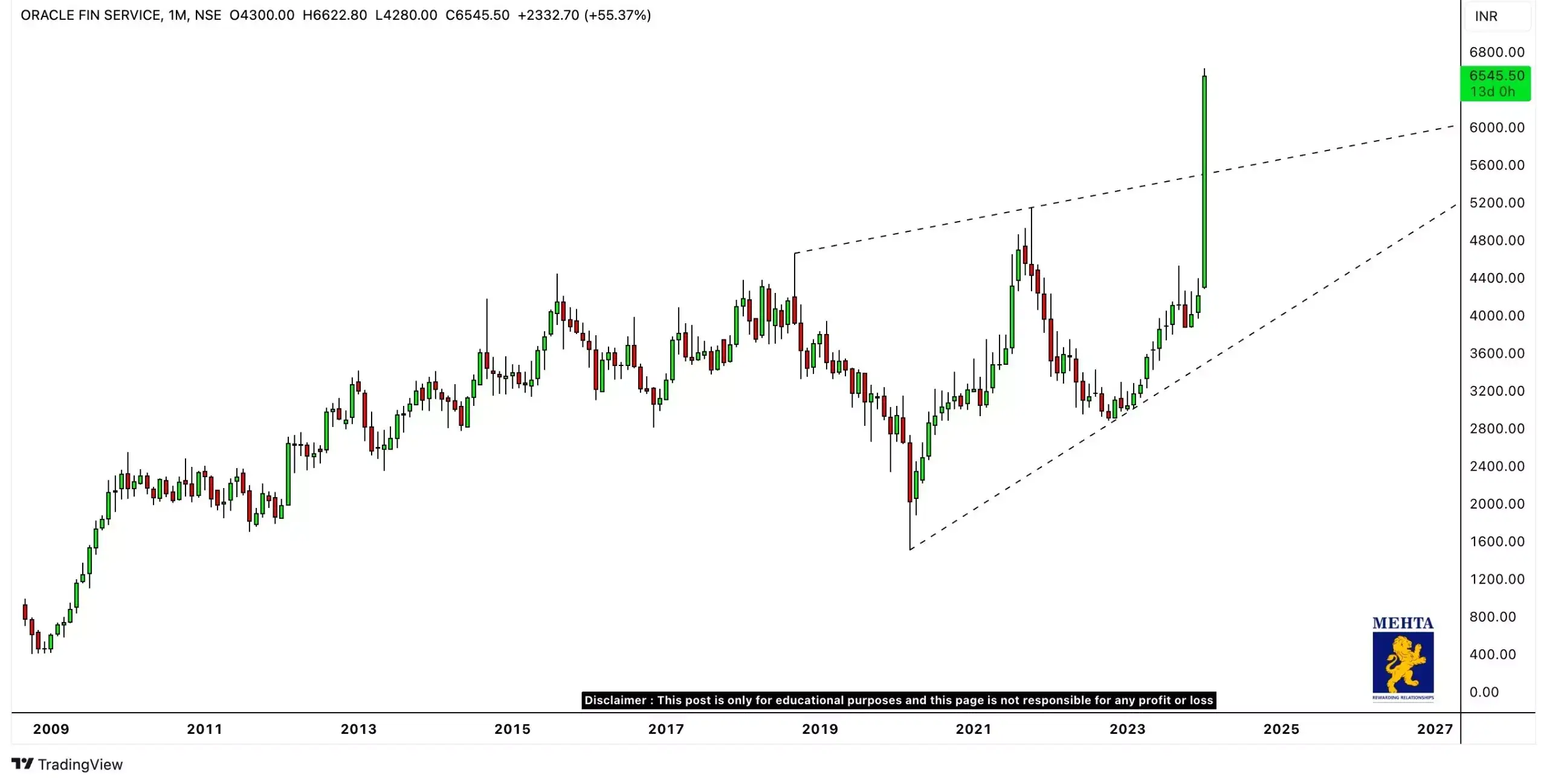Technical Breakout Stocks: How to trade OFSS, PCBL and Sobha on Friday ...