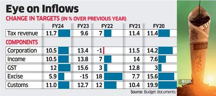 Modest Tax Targets FY25: Budget 2024: Modest tax revenue target likely ...