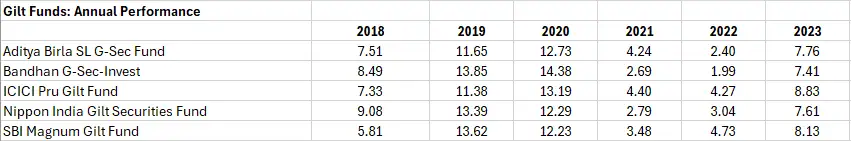 Best gilt mutual funds to invest in February 2024 - The Economic Times