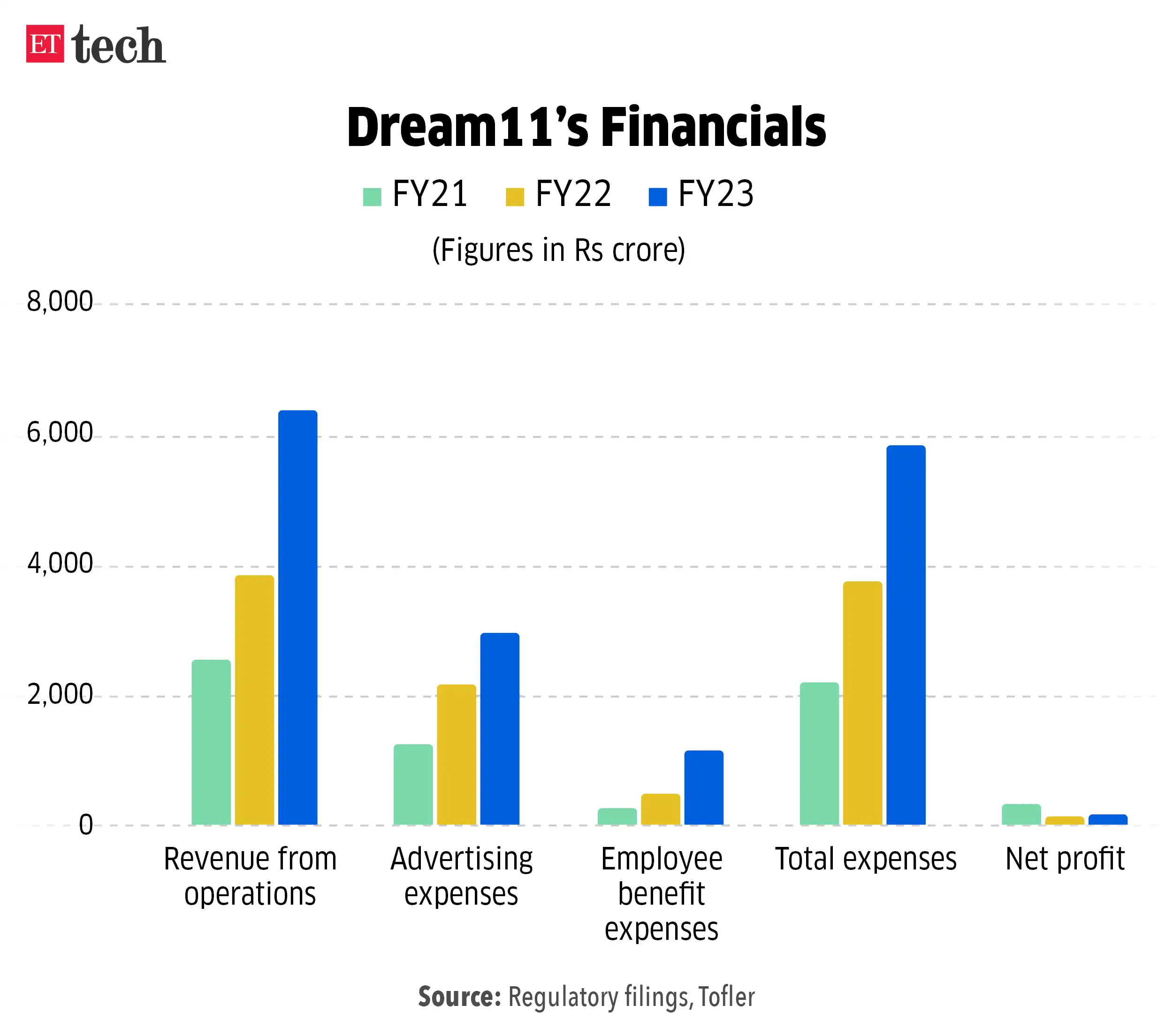 dream11 fy23 revenue: Dream11 posts higher profit, revenue; auditor ...