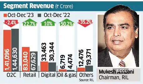 Reliance Industries Q3 results: Reliance Industries Q3 net profit up 11 ...