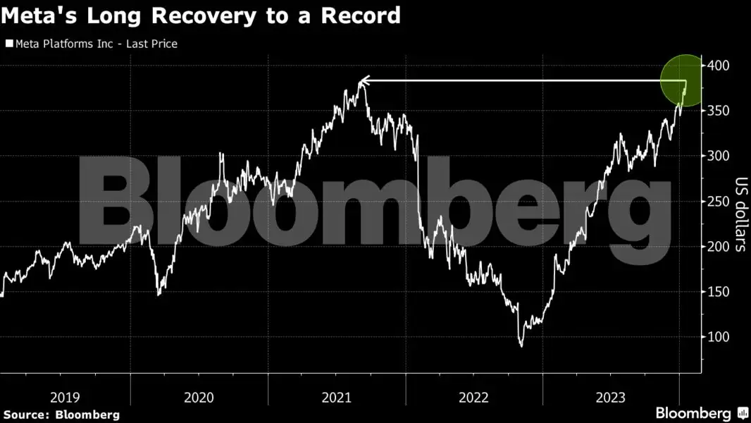 Meta: Meta snaps out of historic slump with first record high in years ...