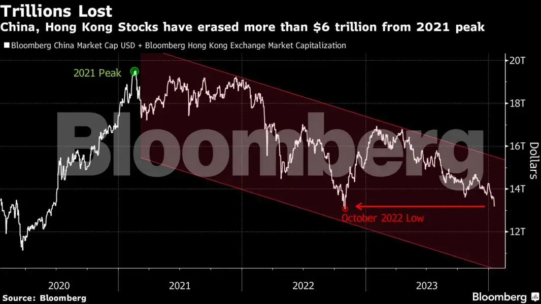 china stock market selloff: China’s $6.3 trillion stock selloff is ...