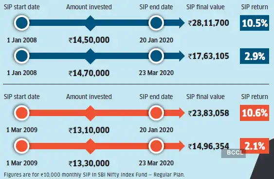 SWP magic: How a Systematic Withdrawal Plan can protect your mutual ...