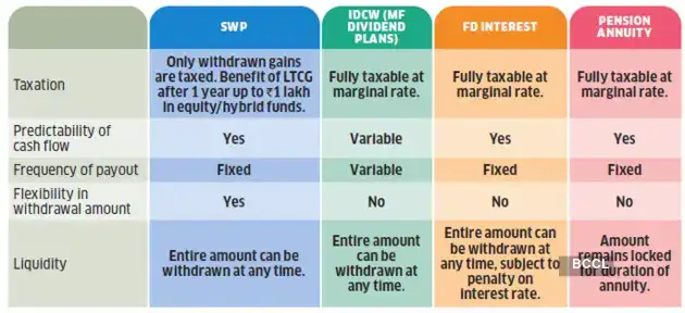 SWP magic: How a Systematic Withdrawal Plan can protect your mutual ...
