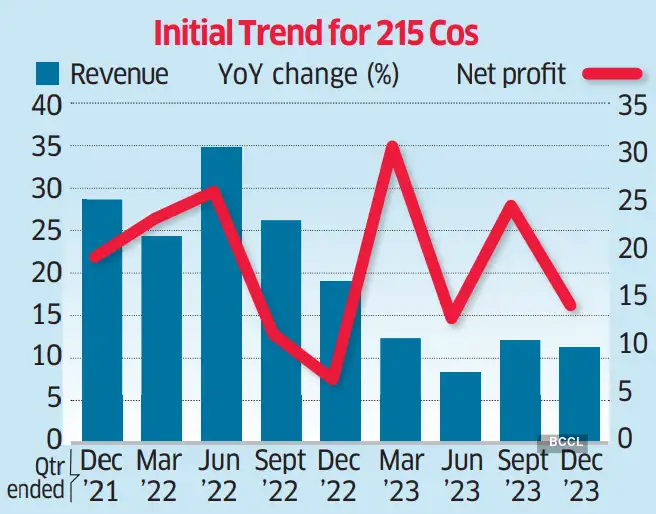 Lenders, finance companies power India Inc's double-digit profit growth ...