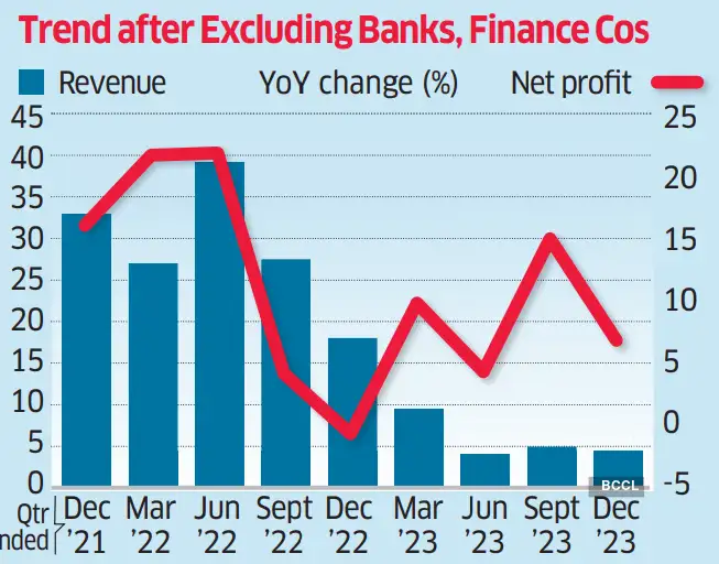 Lenders, finance companies power India Inc's double-digit profit growth ...