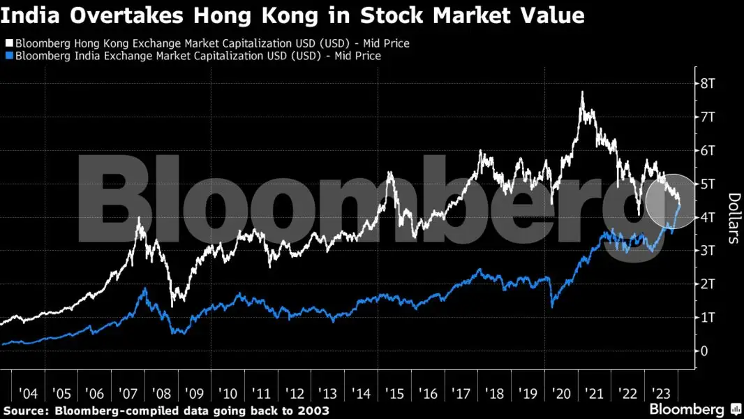 stock market: India overtakes Hong Kong as world’s fourth-largest stock ...