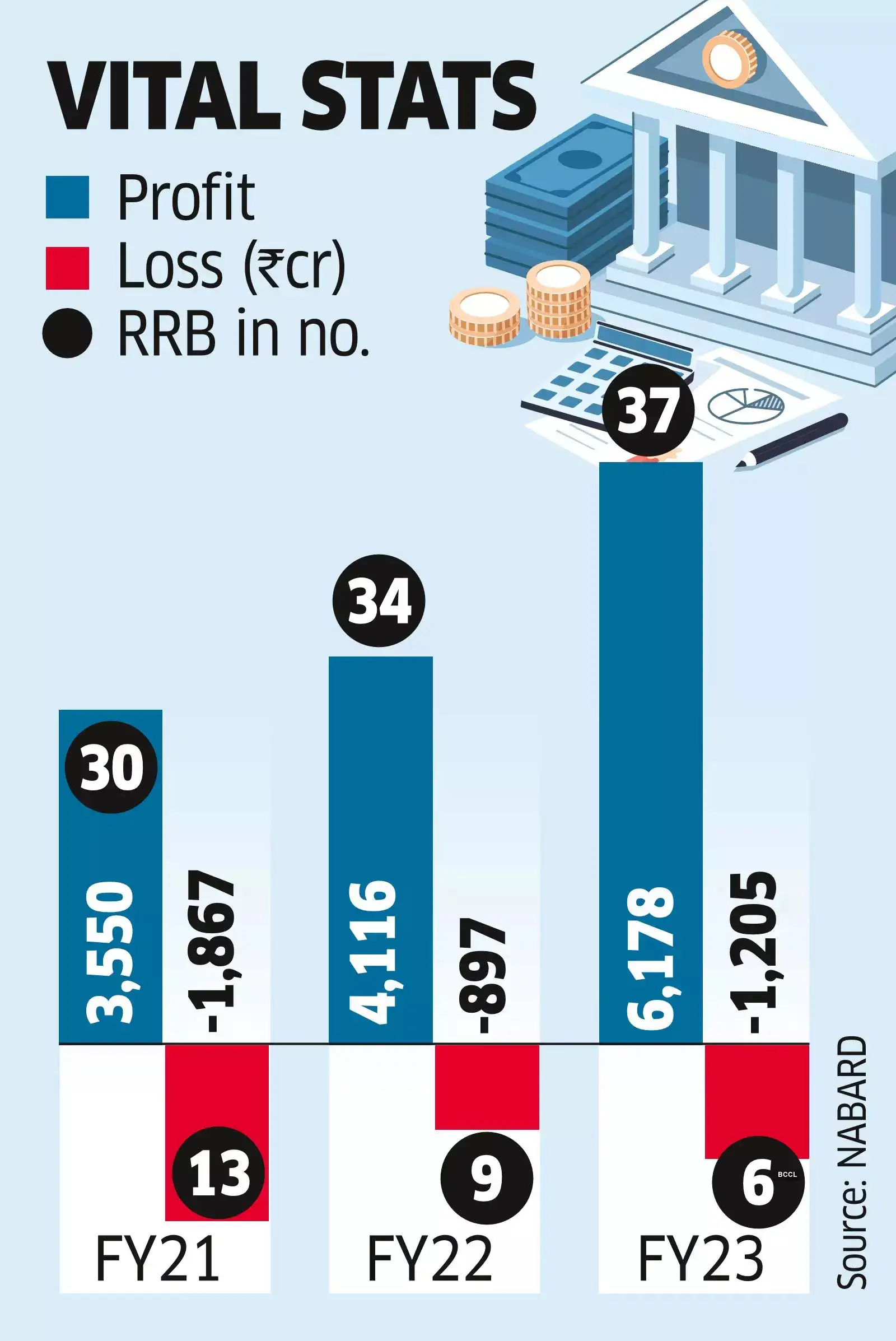RRB consolidation: RRB consolidation after FY-end review - The Economic ...