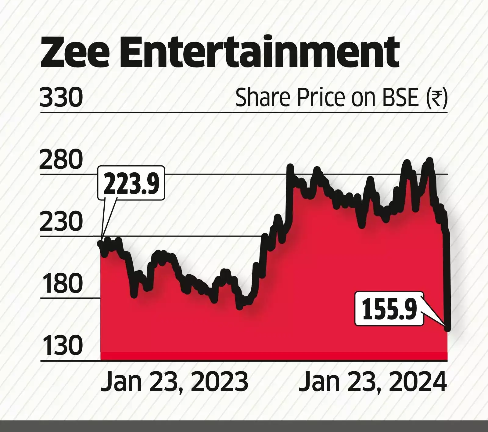 Zee share price: Zee shares plunge over 30% after Sony calls off merger ...