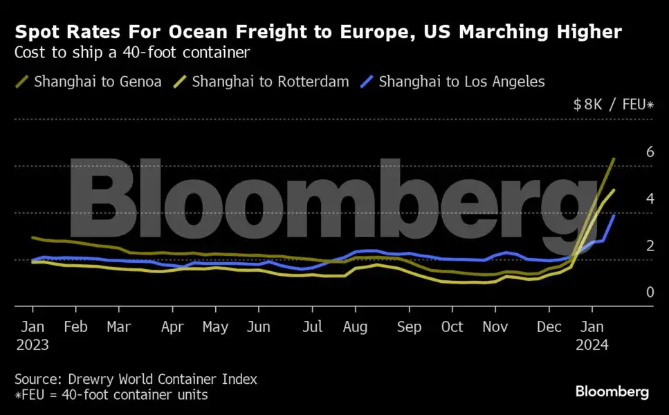 Red Sea turmoil sends economic shockwaves far and wide - The Economic Times