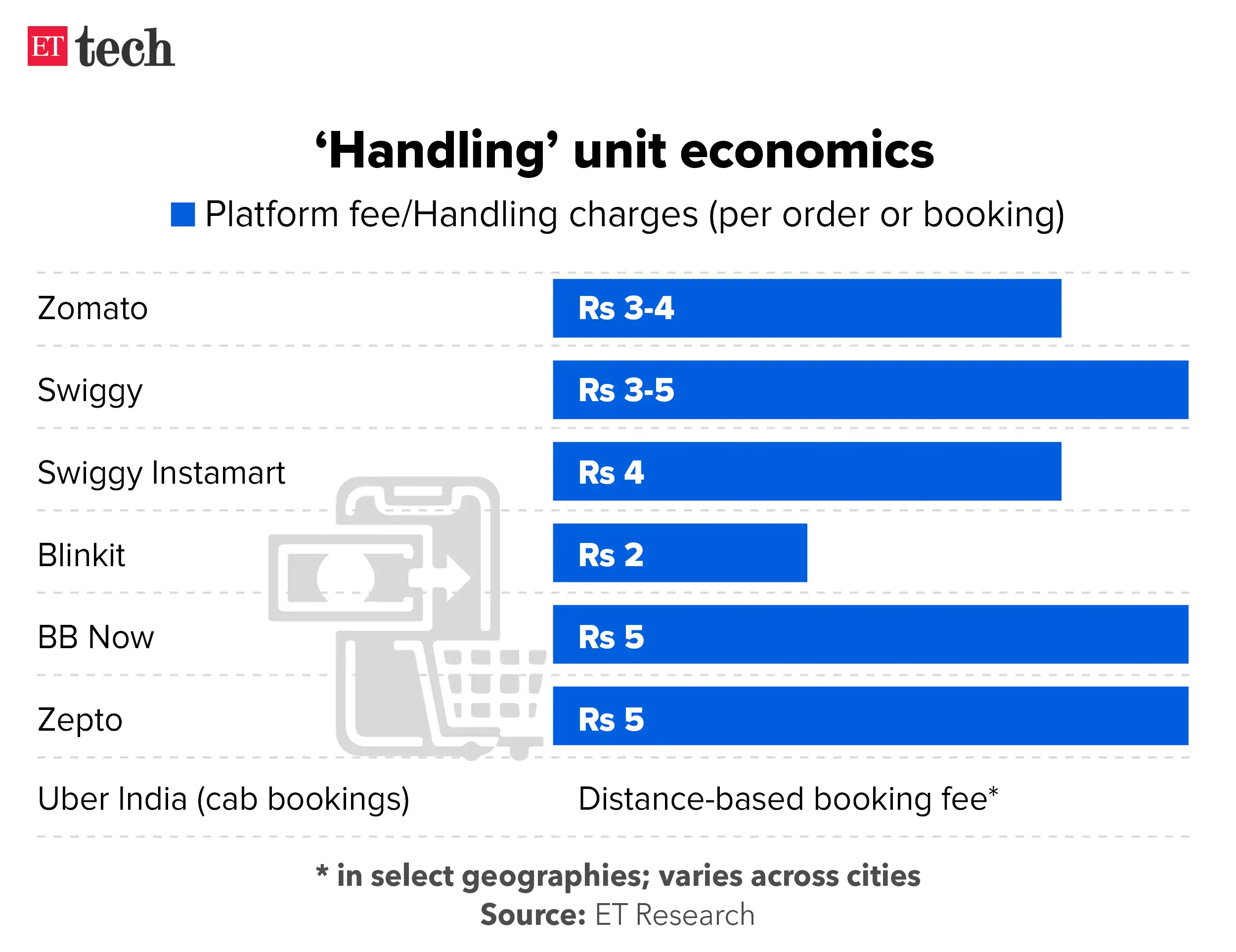 platform fees food-delivery platform: ETtech Explainer: platform fees ...