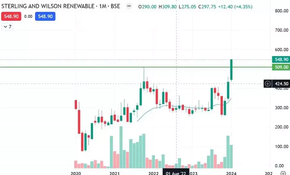 Technical Breakout Stocks: How to trade Indus Towers, Sterling & Wilson ...