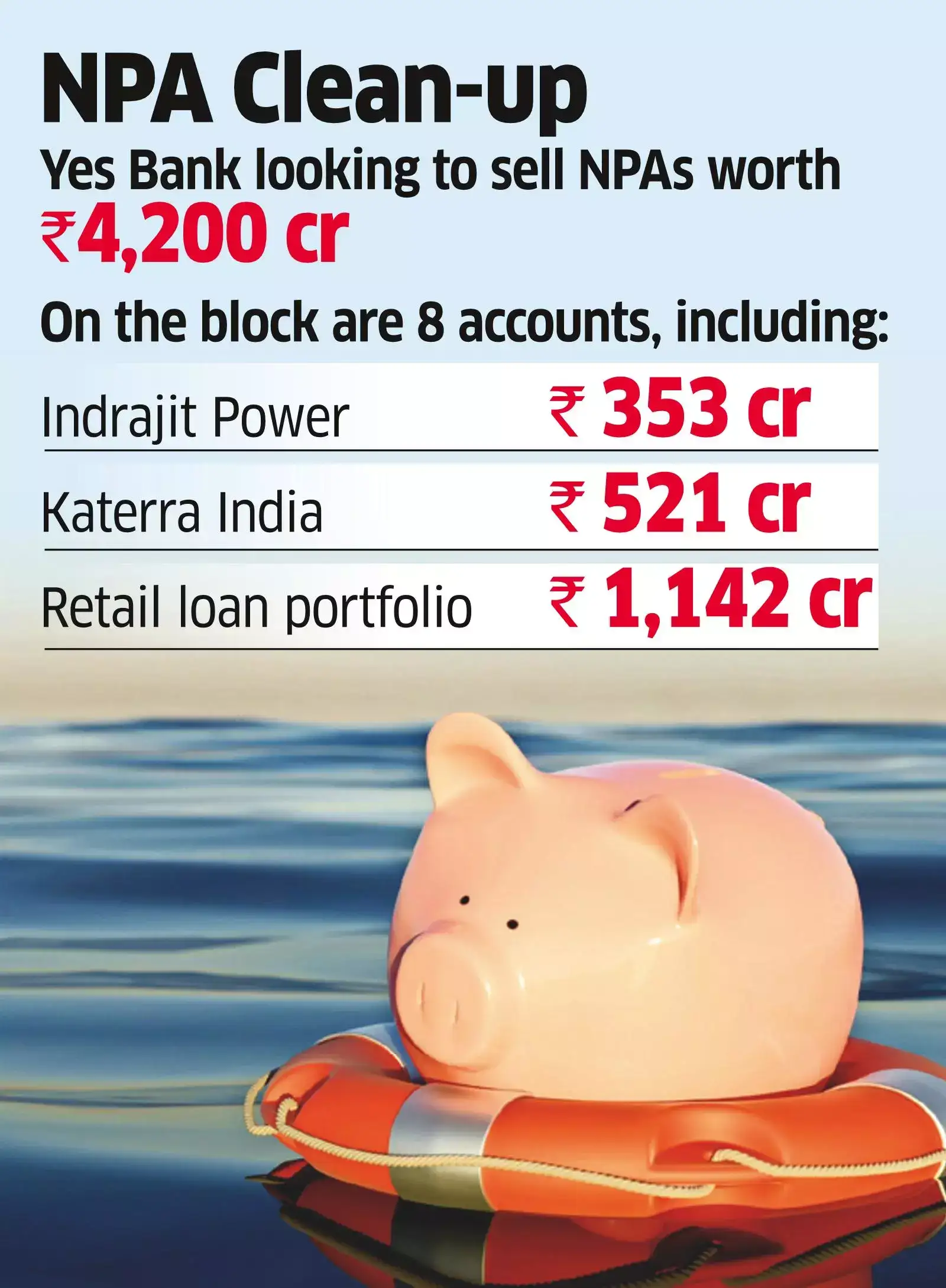 JC Flower ARC, Prudent submit bids for two NPAs of Yes Bank - The ...