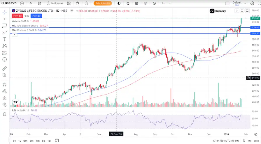 F&O Stock Strategy: How to trade Indus Towers, Zydus Lifesciences today ...