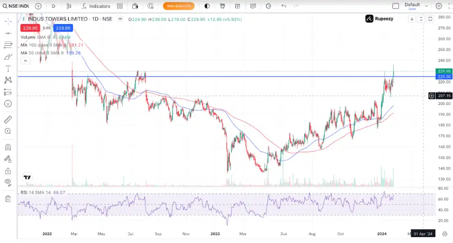 F&O Stock Strategy: How to trade Indus Towers, Zydus Lifesciences today ...