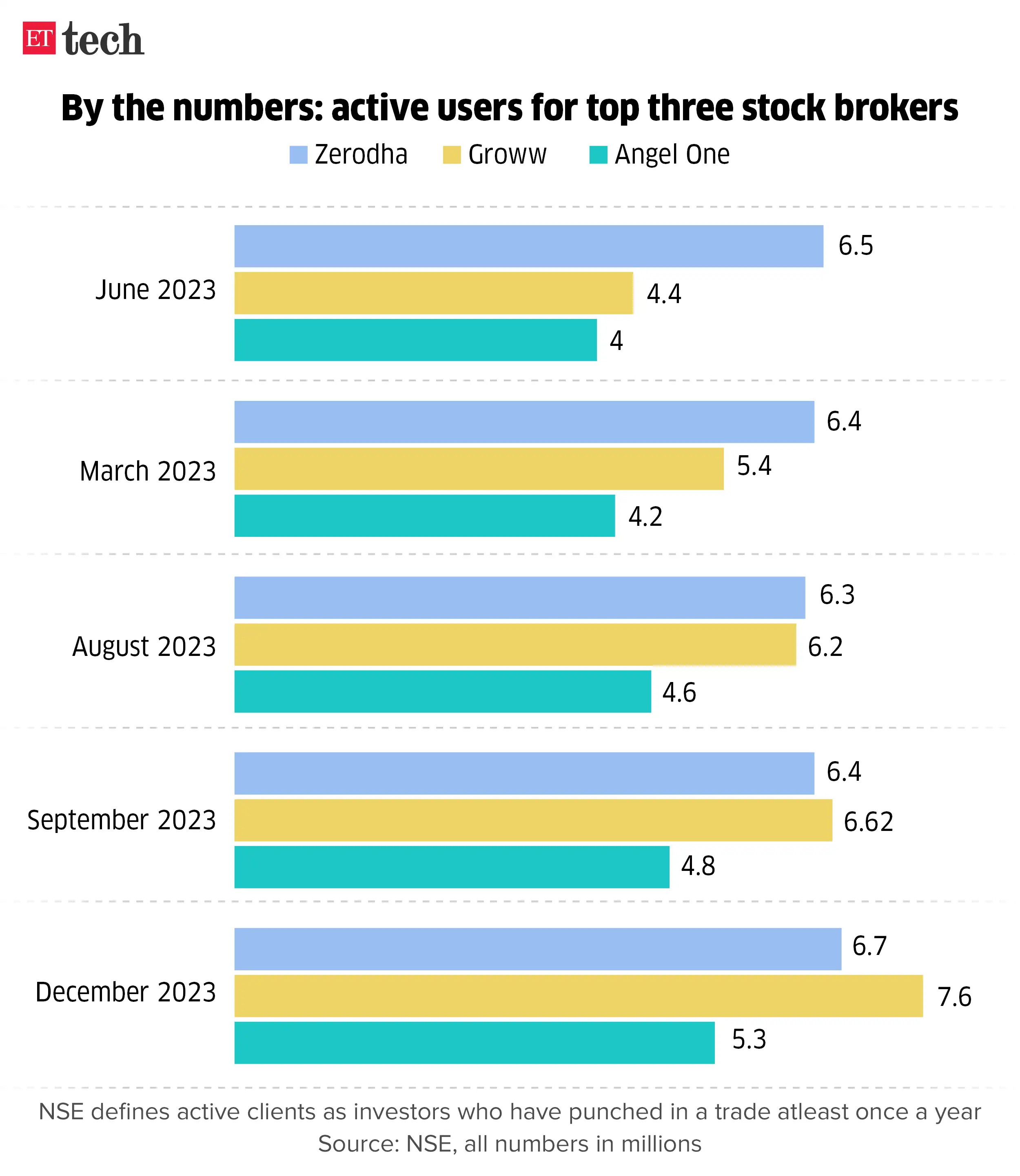 groww: Groww extends lead over Zerodha, adds a million active traders ...